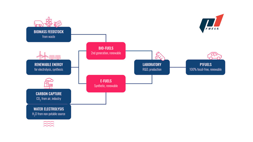 P1 Performance Fuels - E-Fuel - syntetisk benzin - synthetic fuel - forbrændingsmotorer ...